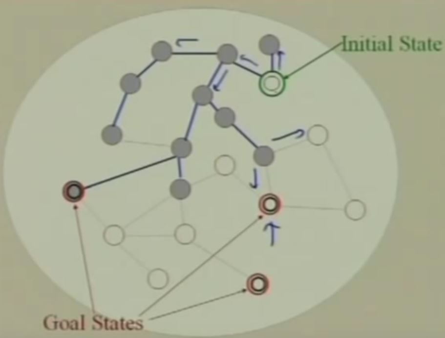 State Space Search in Artificial Intelligence - New Technology