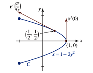 Clases de matematicas: Cálculo de funciones vectoriales