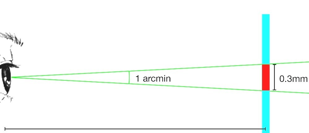 Visual Acuity - Human Eye Resolution