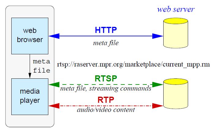 TELECOM10 : คำศัพท์โทรคมนาคม: RTSP