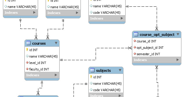 Normalización de bases de datos (Parte 6 y última): Quinta y sexta ...