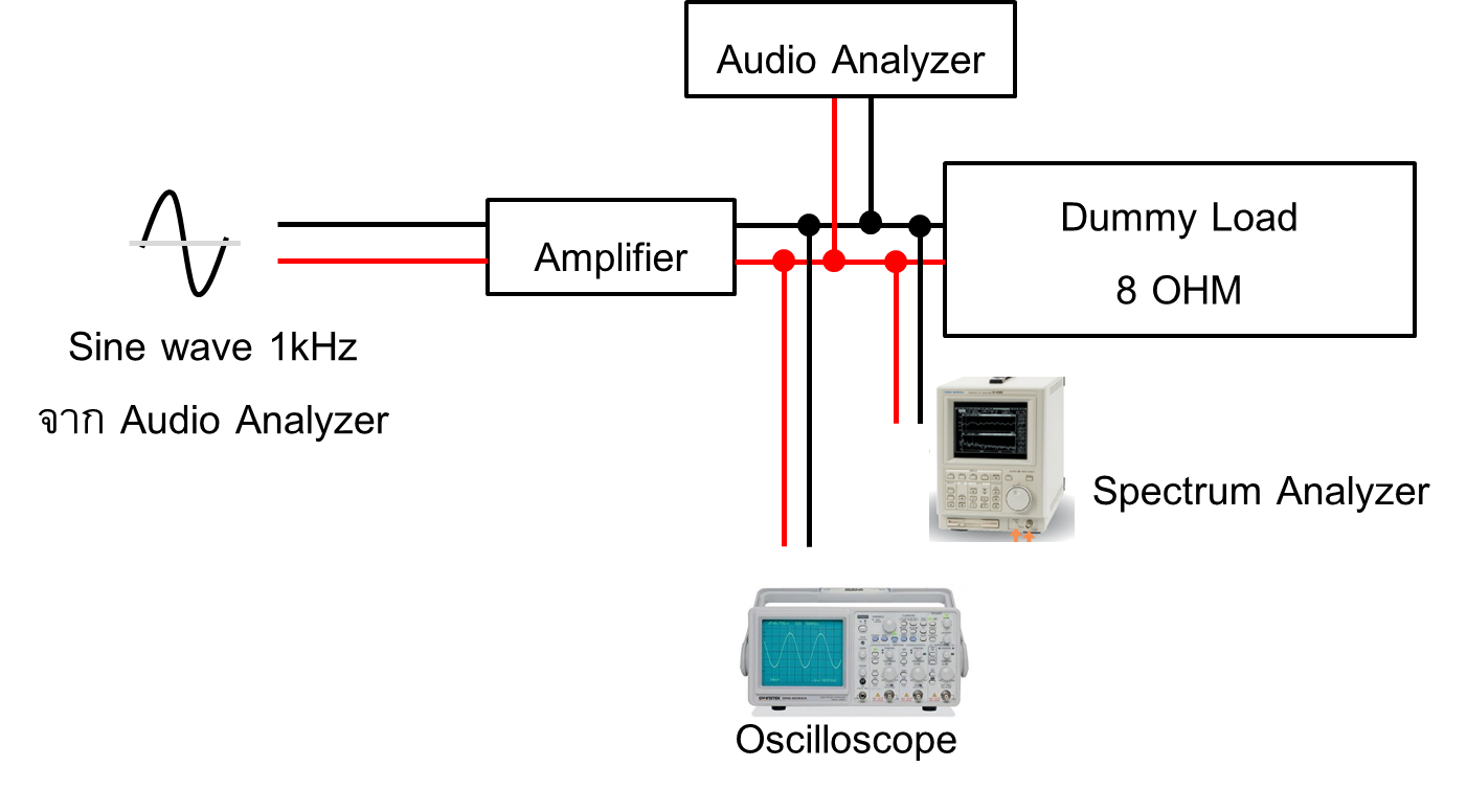 Analog60: ทำความรู้จักับ THD (Total Harmonic Distortion)