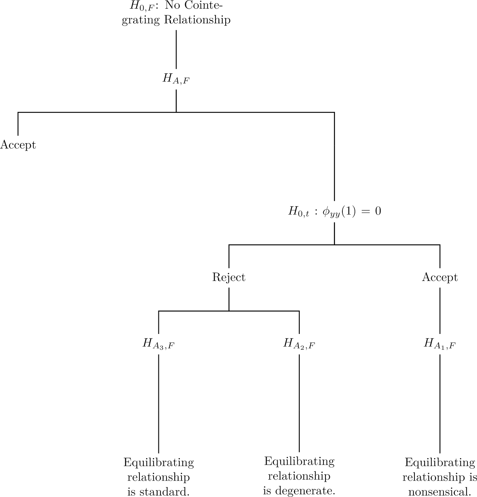 EViews: AutoRegressive Distributed Lag (ARDL) Estimation. Part 2 ...