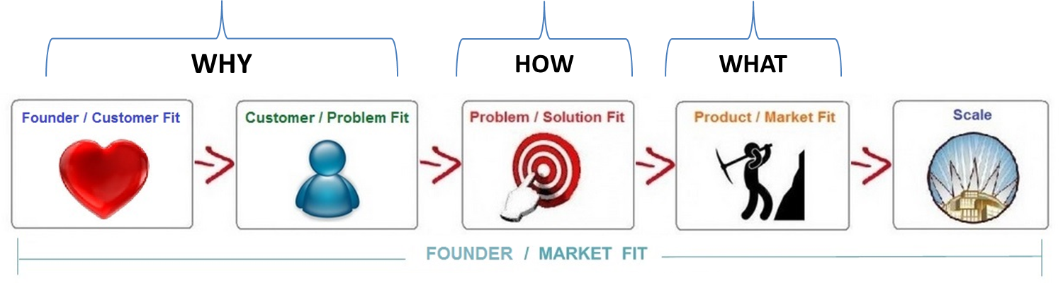 START GLOBAL XXI - LEAN by DOING - the goal of a startup is validating ...
