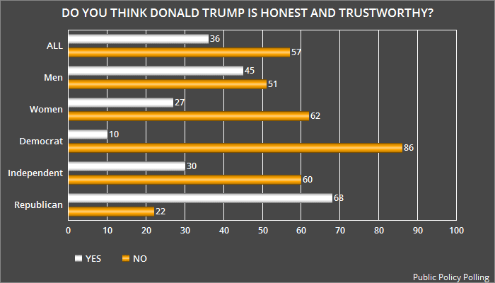 jobsanger: Poll After Poll Shows Public Thinks Trump Is Dishonest jobsanger: Poll After Poll Shows Public Thinks Trump Is Dishonest