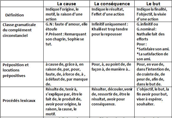 L2 : Cause, Conséquence & But