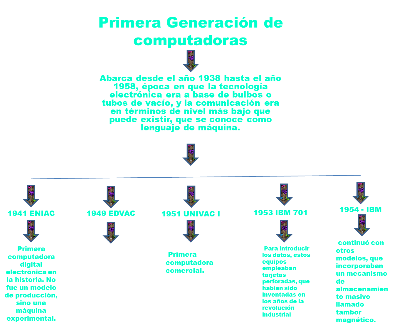Informatica: Primera Generación de Computadoras (Esquema)