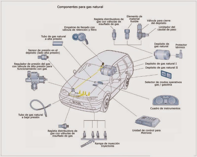 Adaptaciones gas natural vehicular