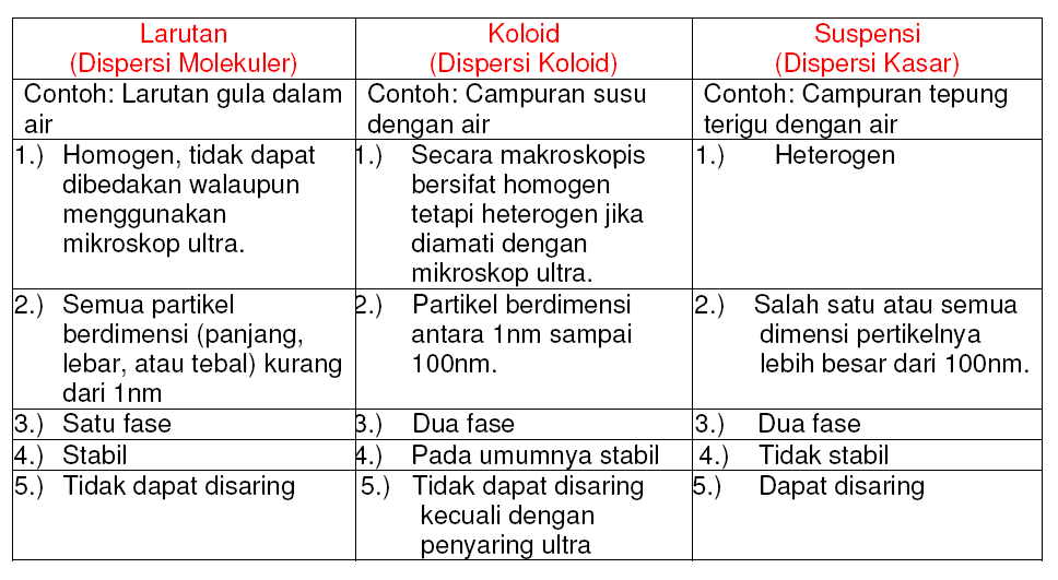SIFAT-SIFAT KOLOID ~ Belajar Bareng Yuk