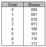 Circuito Lógico : Conversiones Binaria