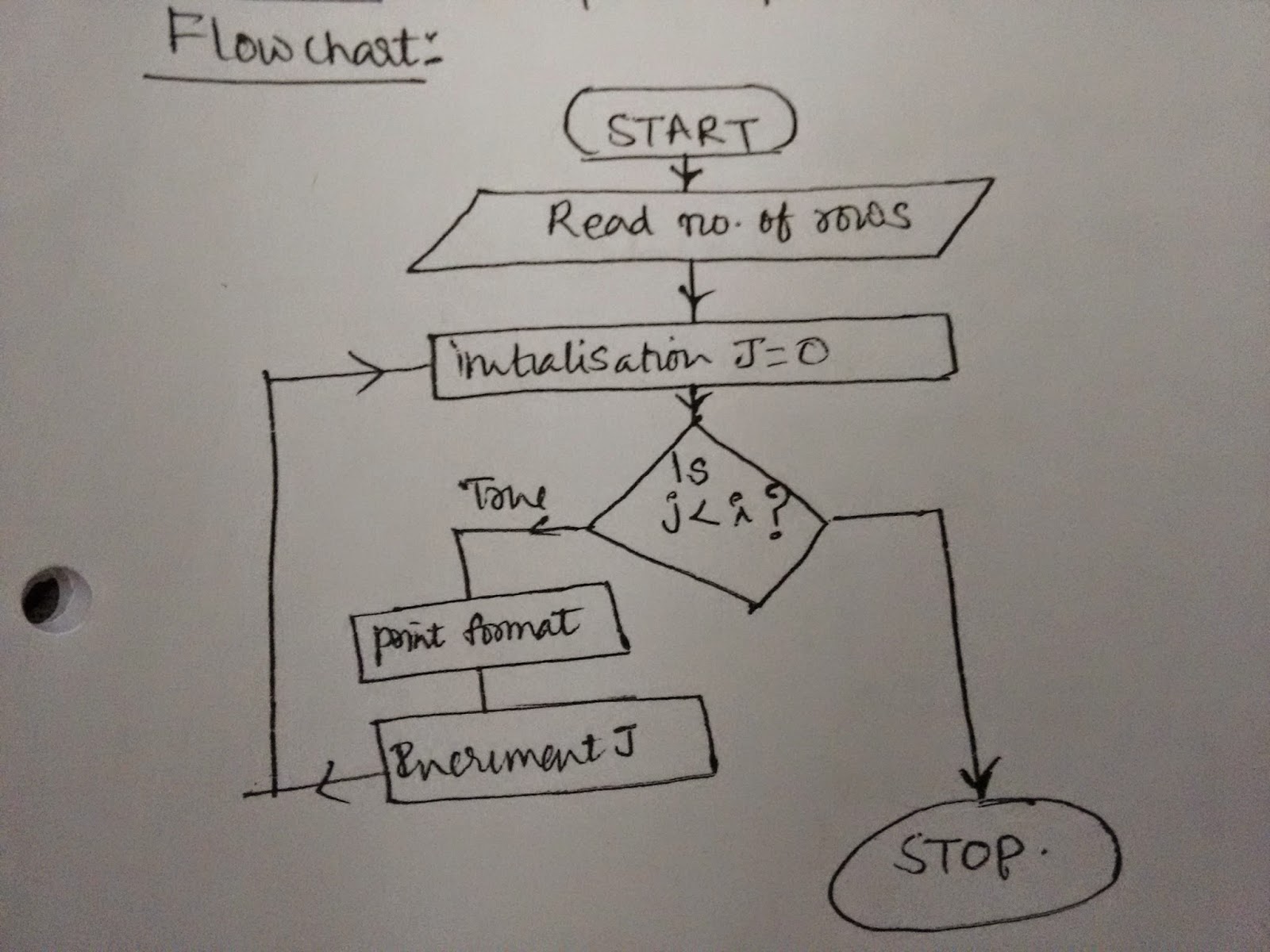 Let Us See C Language Flow Chart For To Print The S In The Following