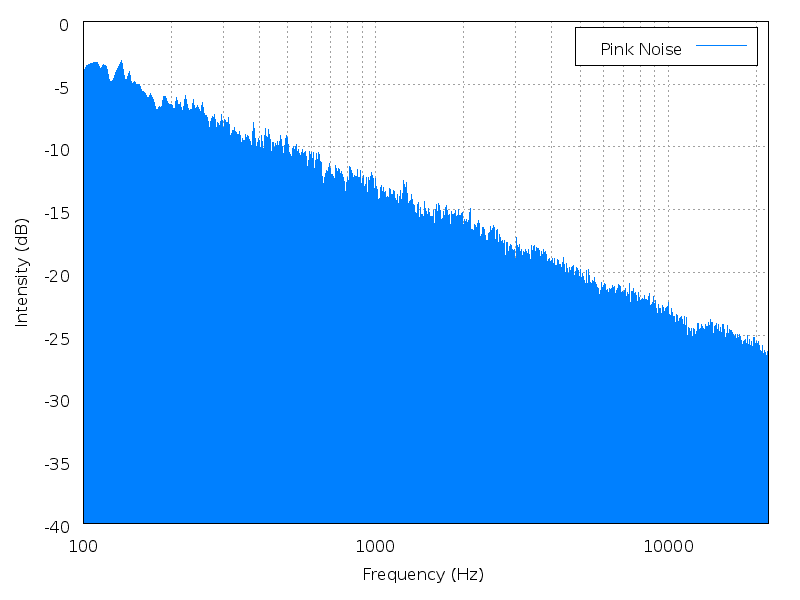 Operación Hyperacusis: ¿Qué es el ruido rosa?