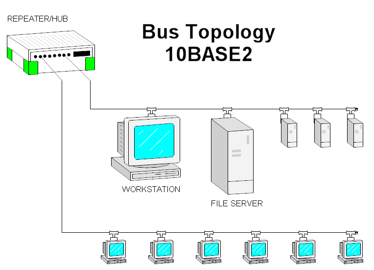 TOPOLOGY: 1.โทโปโลยีแบบบัส (BUS)