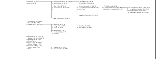 Windsor Fish family History 1700 - 2018 England: FISH FAMILY TREE DIAGRAM