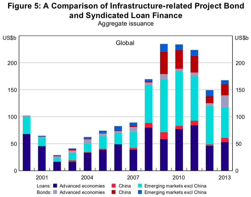 Urbanomics: Infrastructure financing market graphics