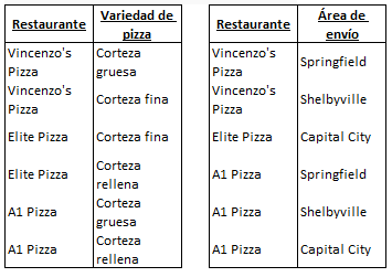 Bases de Datos: Cuarta Forma Normal en Bases de Datos (4FN)