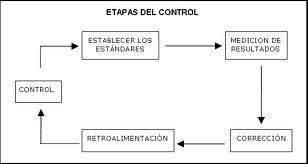 CONTROL ESTRATEGICO : EL PROCESO DE CONTROL BÁSICO