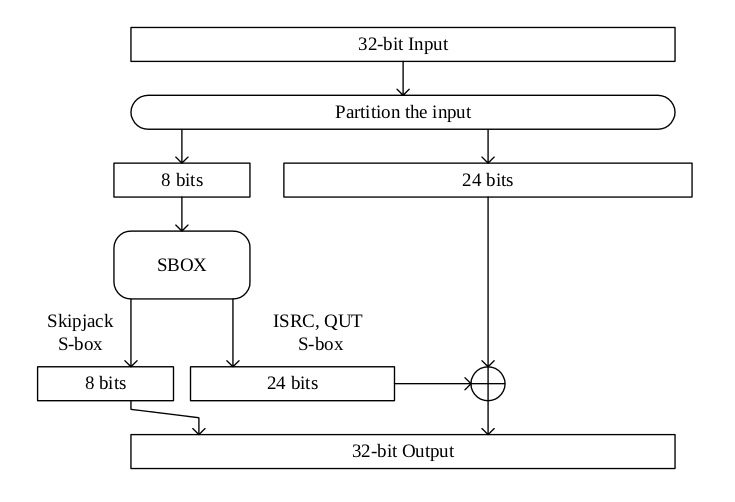 Technolifeandmore: Stream Cipher - SOBER-128
