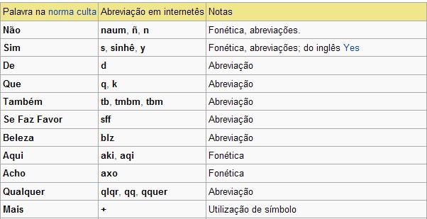 Aprendiz de Escritor: Língua Portuguesa X Internetês