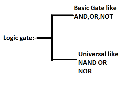 Computer Architecture:Logic Gates | All Computer Topics