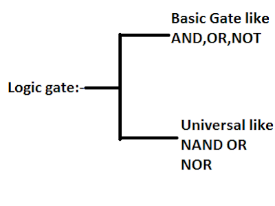 Computer Architecture:Logic Gates | All Computer Topics