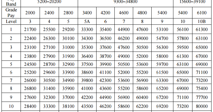 Indian Military Veterans: 7th CPC Pay Matrix Table for PBORs (Army, Air ...