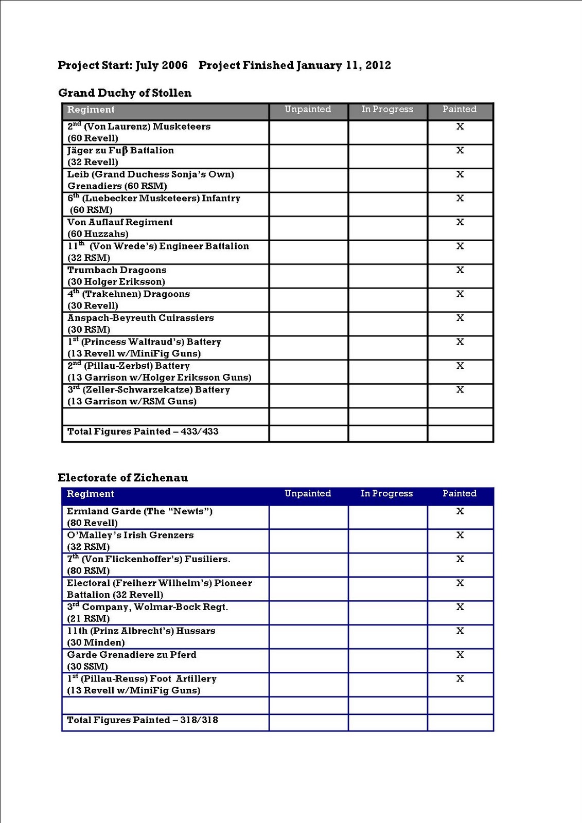 The Final Painting Progress Chart Update.