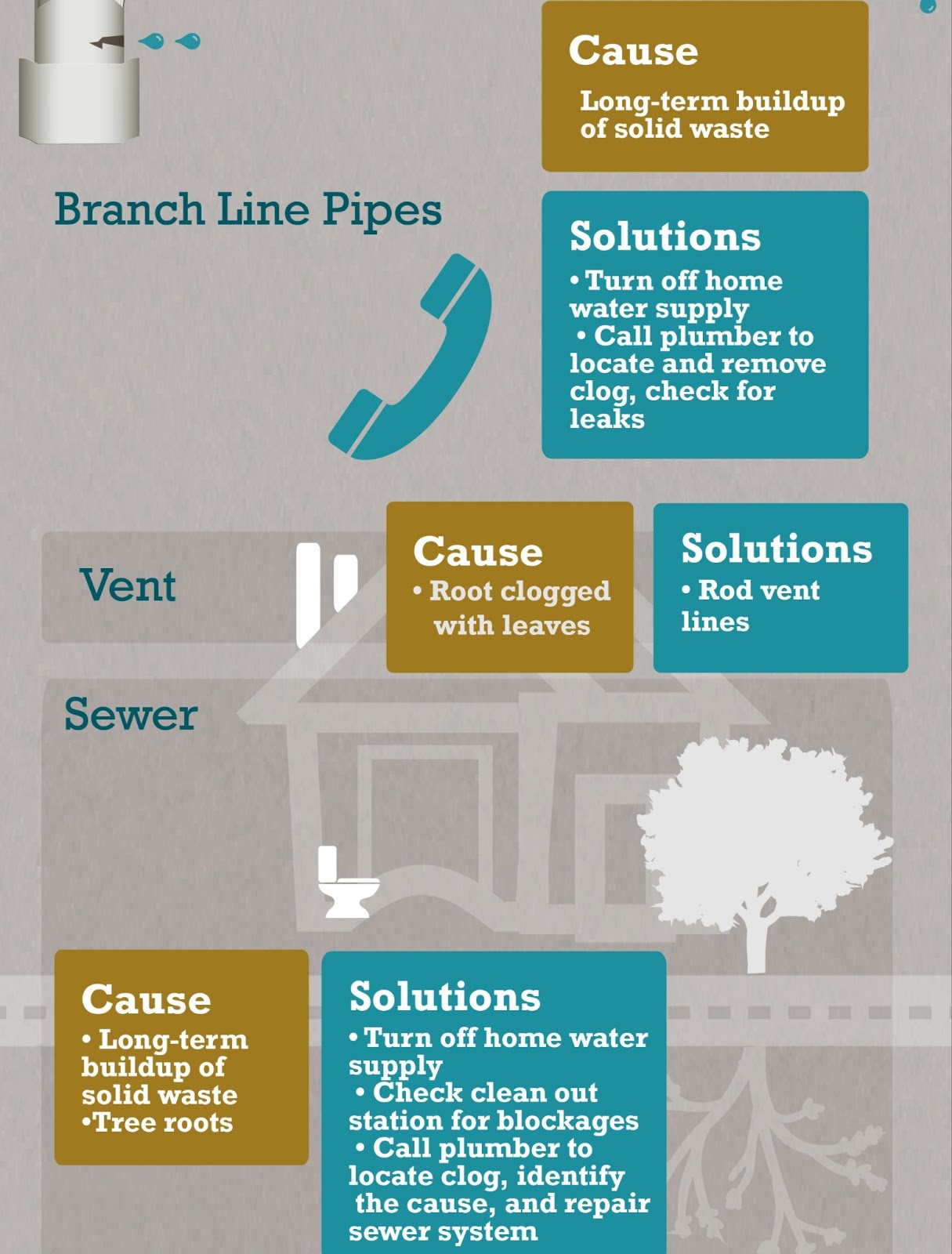 Reliance Plumbing: Plumbing Problems "Common Vent and Main Sanitary ...