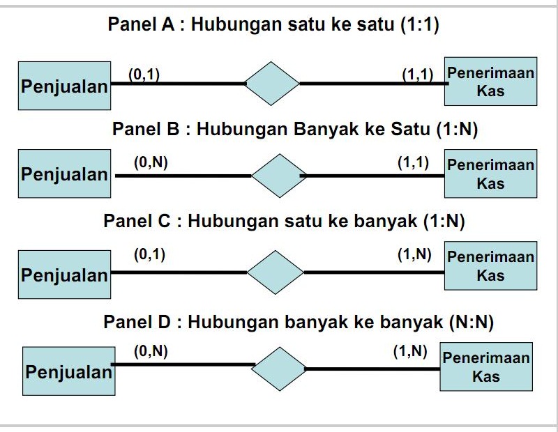 Pembuatan Model Data & Desain Database ~ By Learning To Obey We Know To ...