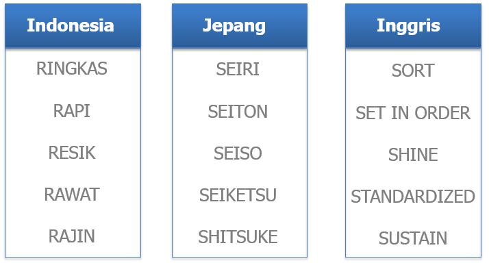 5R Ringkas - Rapi - Resik - Rawat - Rajijn - kaizenpro