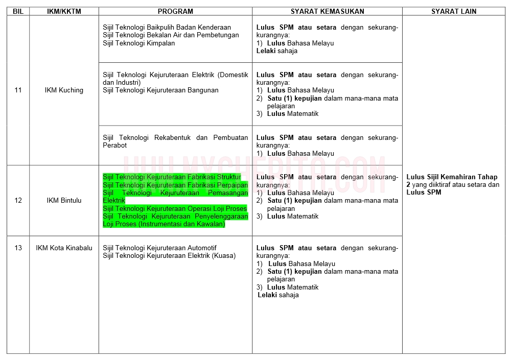 Syarat Kemasukan ke IKM dan KKTM - MyCherita
