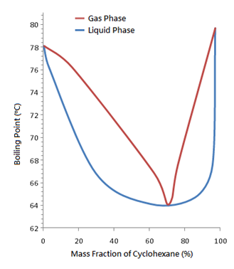 Lu Le Laboratory: Phase Diagram of Liquid-Vapor Equilibrium in a Binary ...