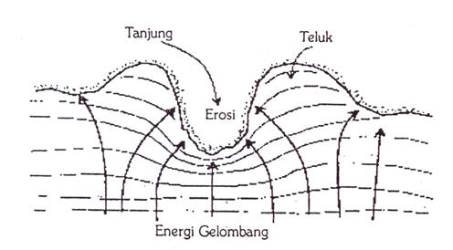 Anak Laut: Faktor Penyebab Perubahan Garis Pantai