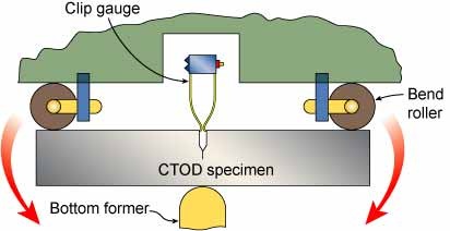 Crack Tip Opening Displacement Testing (CTOD)