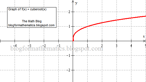 The Math Blog: How to graph cube root functions