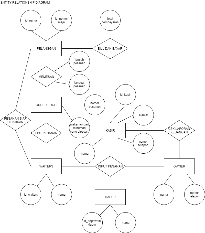 Entity Relationship Diagram Sistem di Restoran