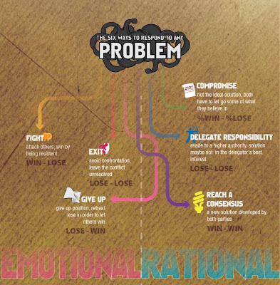 Idraque: Solving problems and resolving conflicts with Conflict ...
