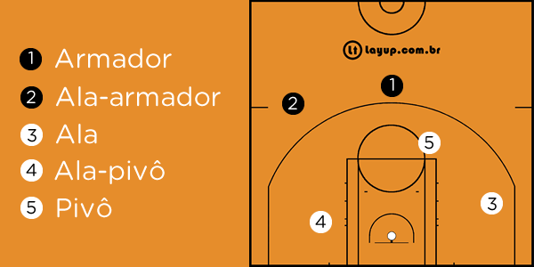 De três!: As principais posições do basquete.