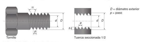 ROSCADO: Partes que constituyen las roscas. Principales dimensiones de ...