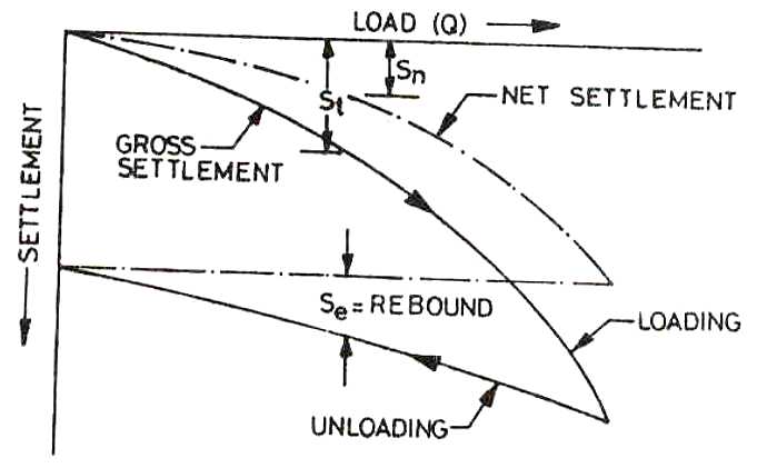 Civil Engineering: PILE LOAD TEST
