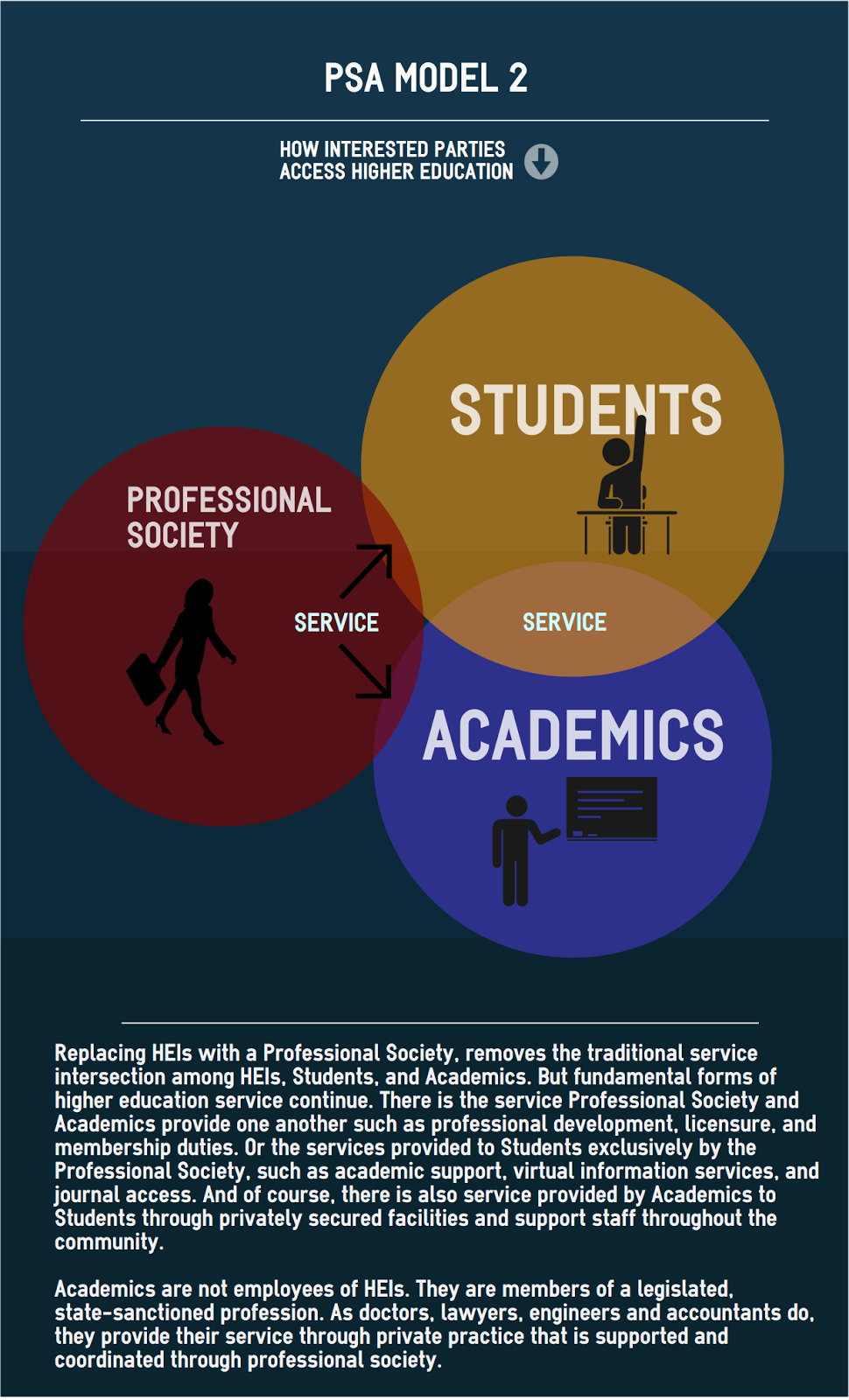 Professional Society of Academics: PSA - 2 Infographics and 1 Video