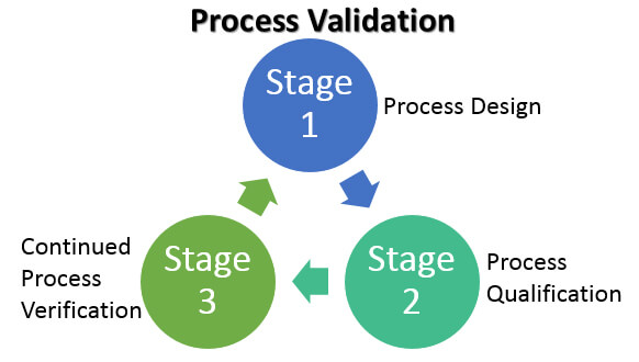 Methodology of process validation