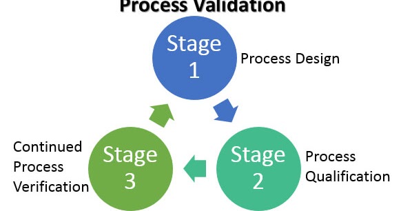 Methodology of process validation