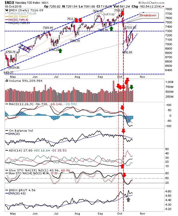 ‘Bear Flags’ Take Shape In Indices – Investment Watch Blog