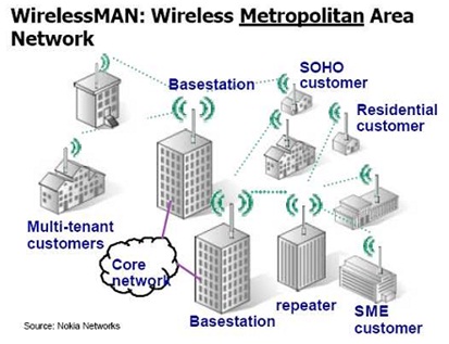 WIRELESS METROPOLITAN AREA NETWORK (WMAN) | TRI JUNIAR WAE