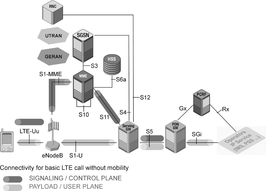 LTE Signaling: Troubleshooting and Optimization: Interfaces and ...
