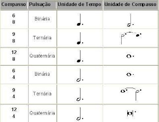 Plataforma Jazz: Teoria Musical - Compasso Simples e Composto