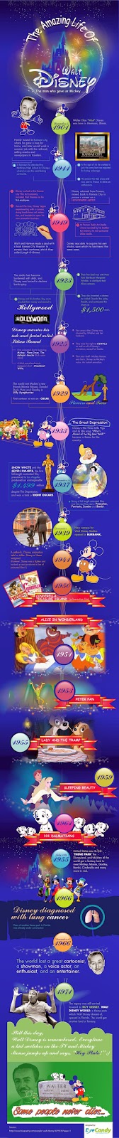 Tire suas próprias conclusões: Infographic - The Amazing Life of Walt ...