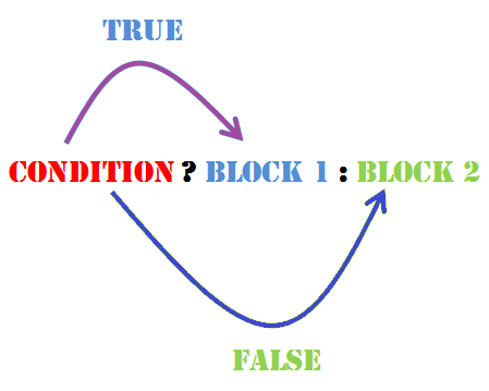 XYZ CODE: Create if and if/else and ternary constructs
