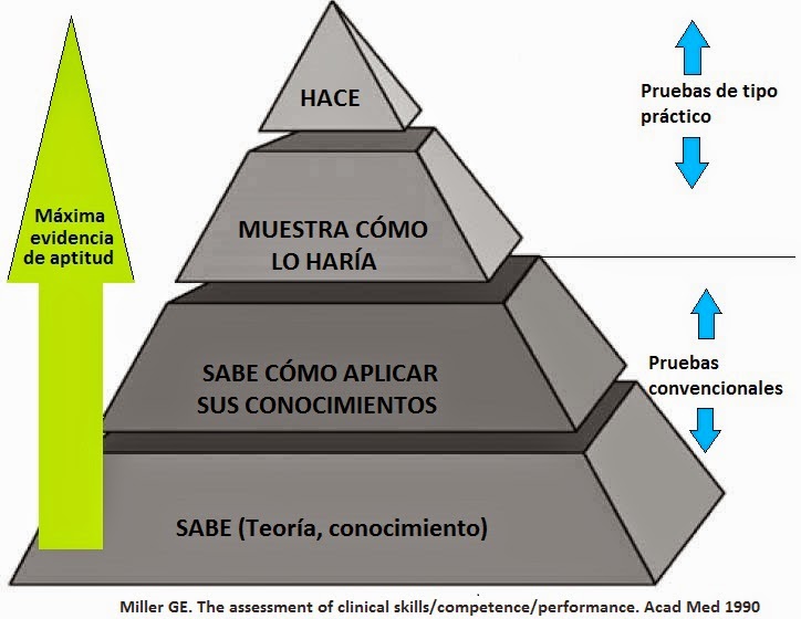FEAE Asturias: Evaluar competencias y la pirámide de Miller